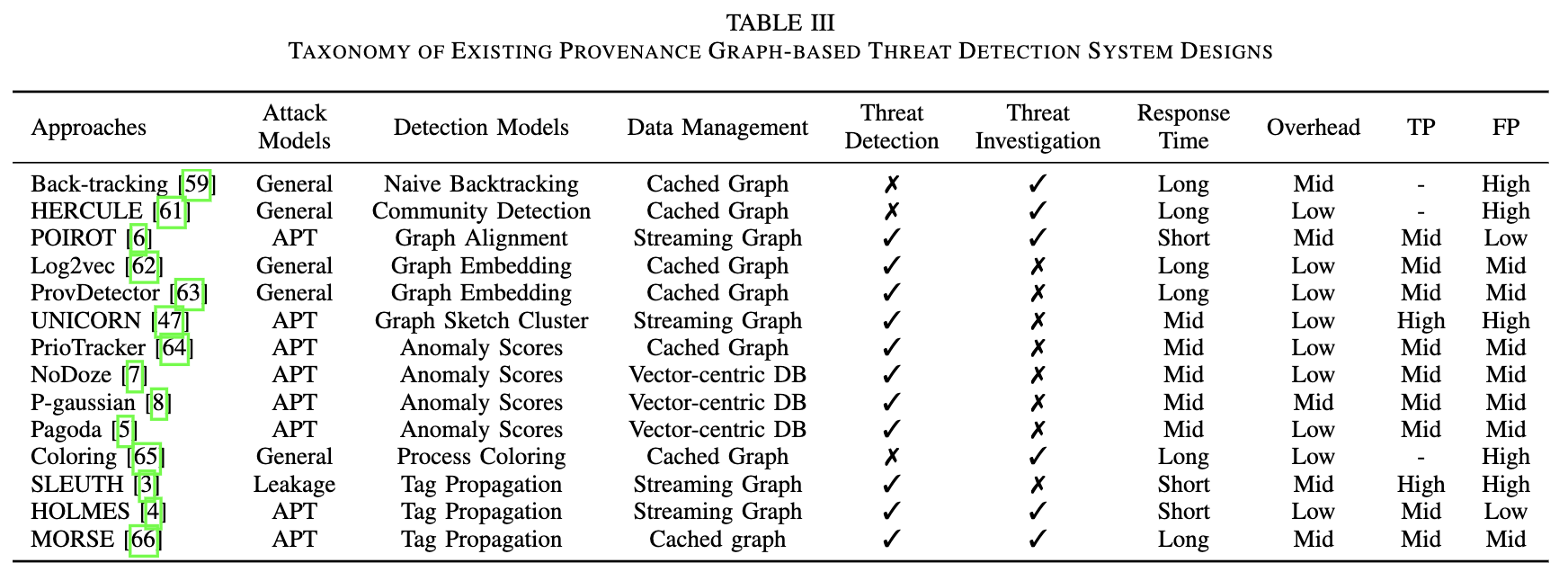 Threat Detection and Investigation with System-level Provenance Graphs: A Survey阅读记录 | HEATAO's Blog